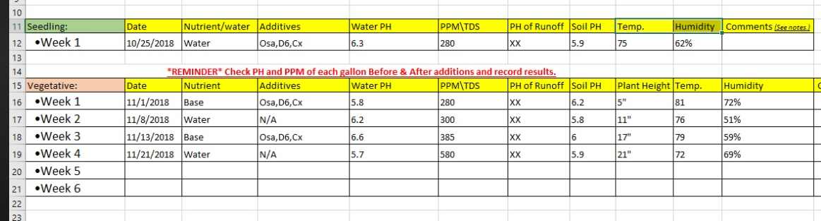 Value of a Grow Log – Growlinc